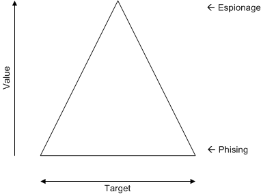 ISSA-Be Event: Targeted attacks: Balancing FUD, Reality and the Future ...