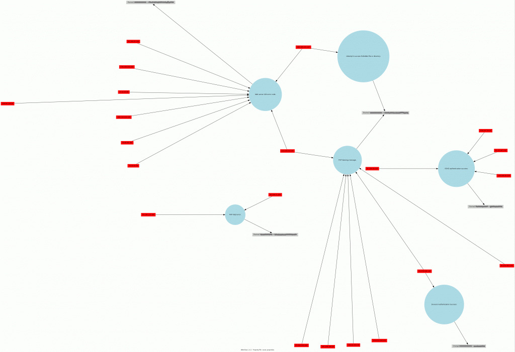 Mapping OSSEC Alerts with AfterGlow - /dev/random
